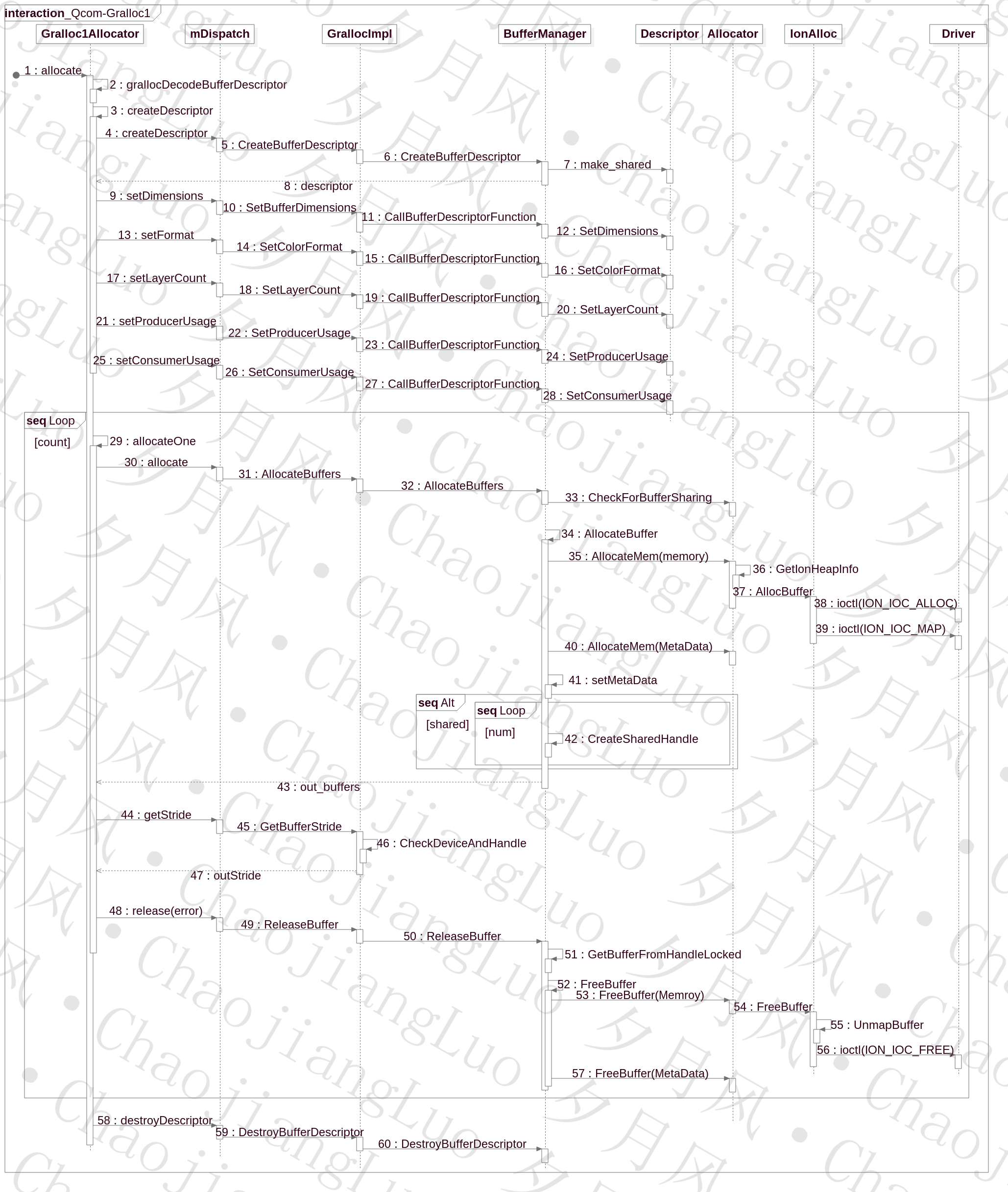 Android P 图像显示系统（二）GraphicBuffer和Gralloc分析 - 夕月风 - CSDN博客