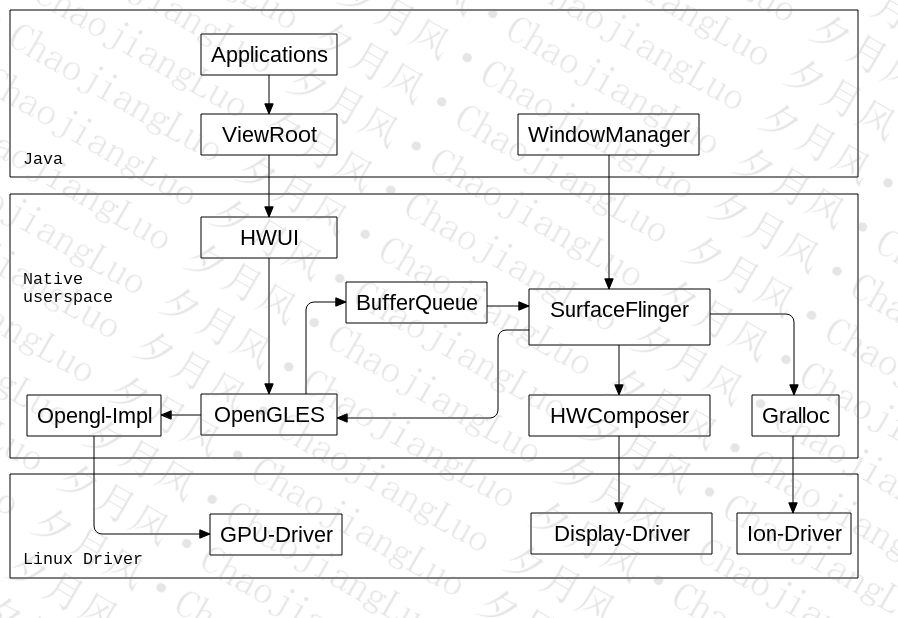 Android P 图形显示系统（九） Android图形显示子系统概述android Graphicsbuffer Csdn博客 