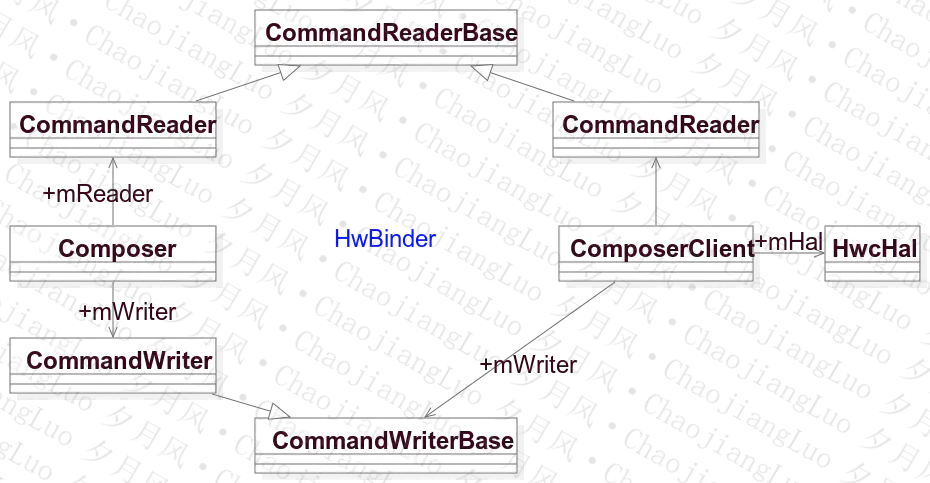 Andorid 硬件显示系统HWC&HWC2架构详解_hwc 改为 dpu 加载,减少 gpu 的负担-CSDN博客
