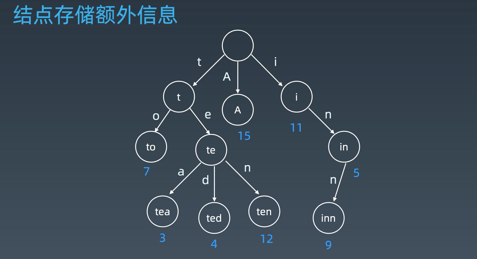 13.Trie树的基本实现与特性_class trienode(object):-CSDN博客