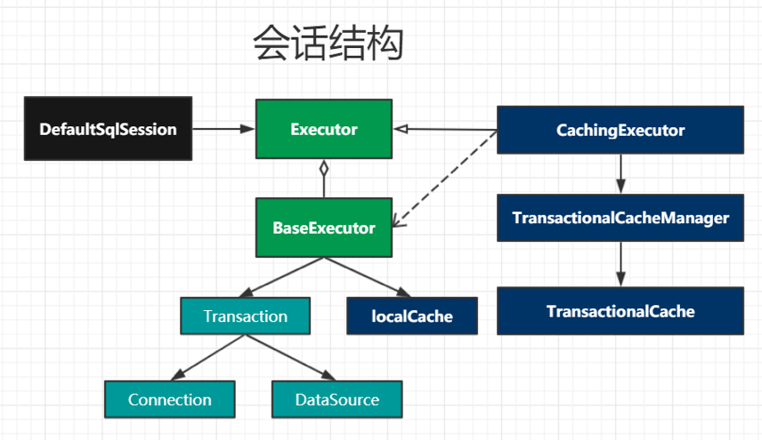 四、Mybatis 执行流程全解析_at org.apache.ibatis.scripting.xmltags.xmllanguage-CSDN博客