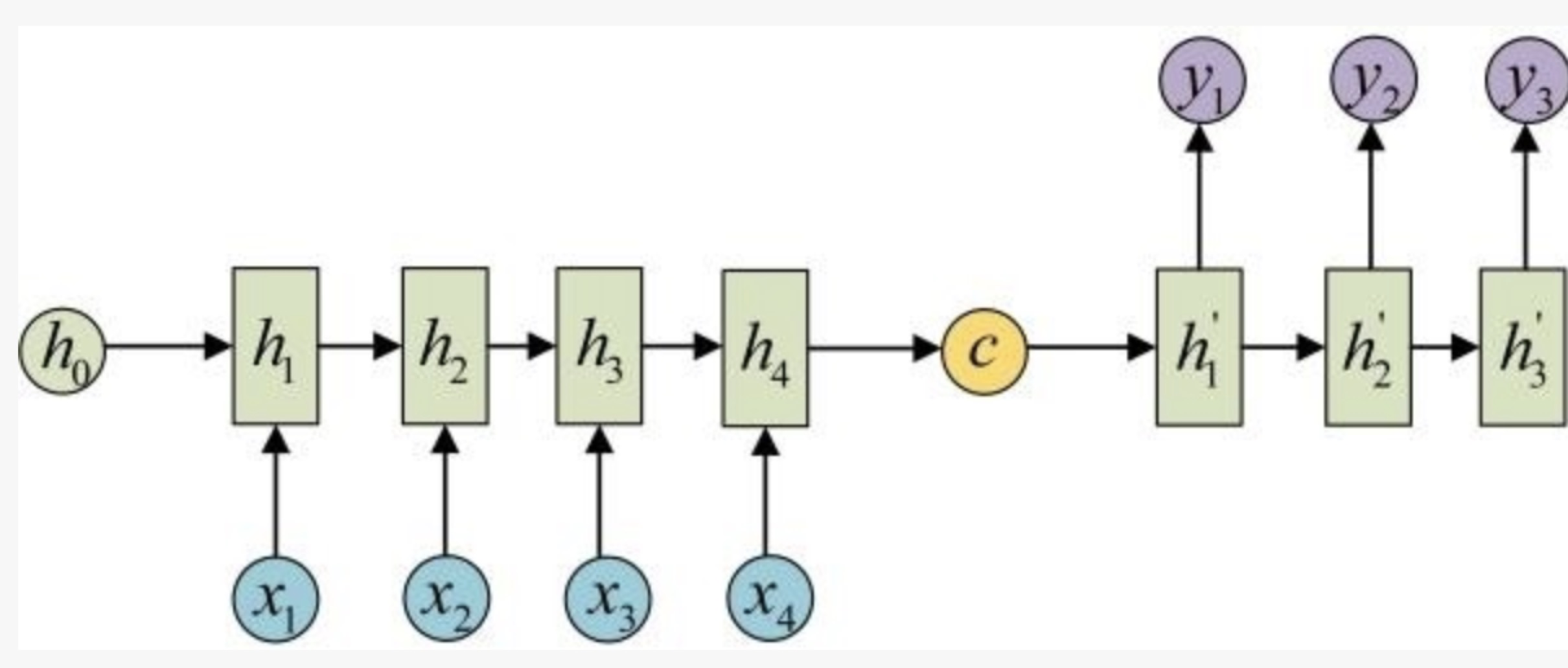 从Seq2seq到Pointer-Generator Networks_类似指针网络的seq2seq-CSDN博客
