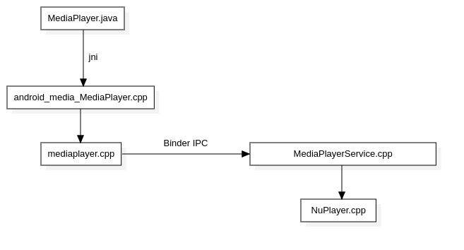 MediaPlayer（总结）--从对象生命周期理解MediaPlayer状态_mediaplayer stop会release-CSDN博客
