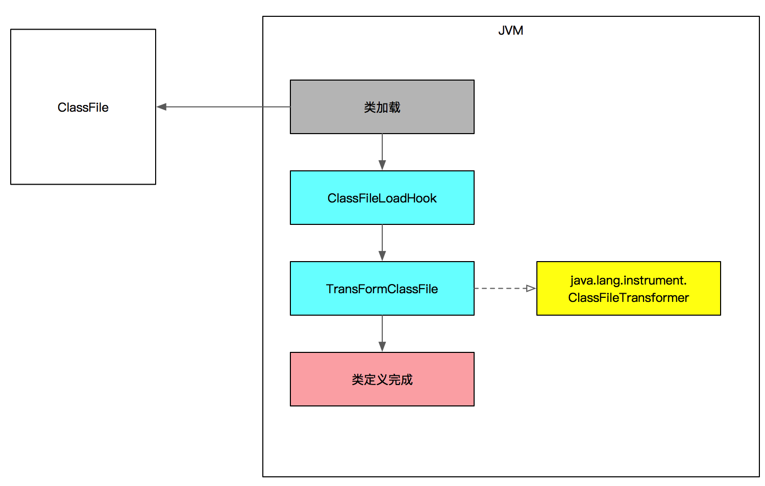 Java Agent技术原理及简单实现loadagent Detach Csdn博客 