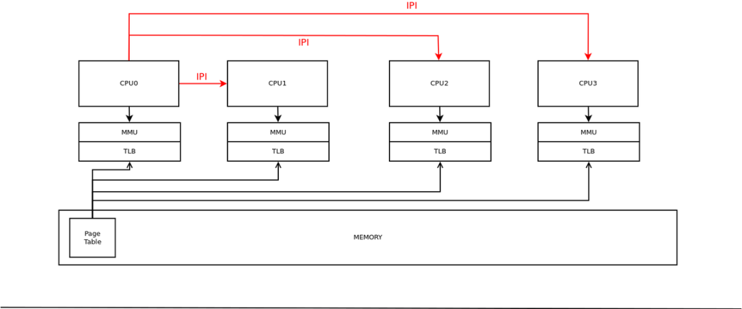 深入理解 Linux 内核--jemalloc 引起的 TLB shootdown 及优化-CSDN博客