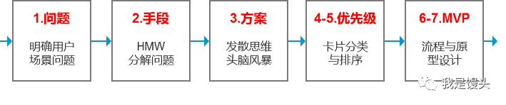 需求分析——用HMW分析法需求_使用hmw分析法的场景-CSDN博客
