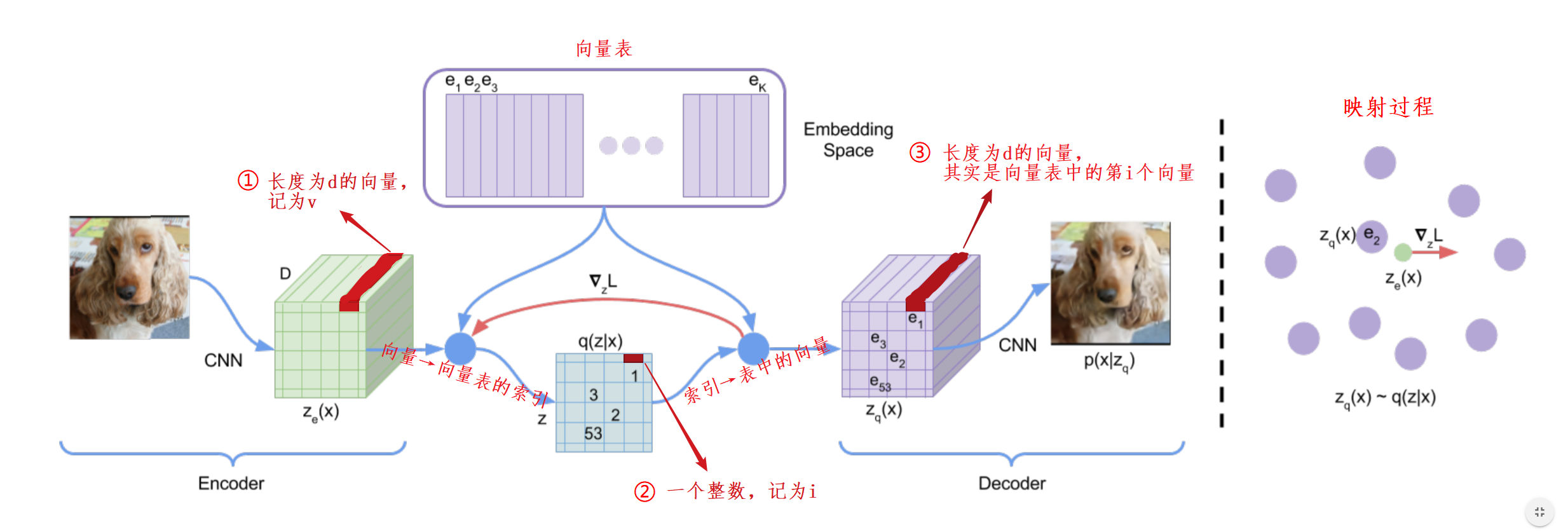VQ-VAE-2: Deepmind论文解读_vqvae2_鲜-橙的博客-CSDN博客