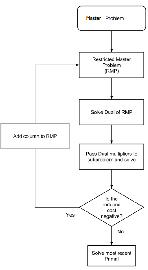 干货 | 10分钟带你彻底了解column generation（列生成）算法的原理附java代码_列生成算法流程-CSDN博客