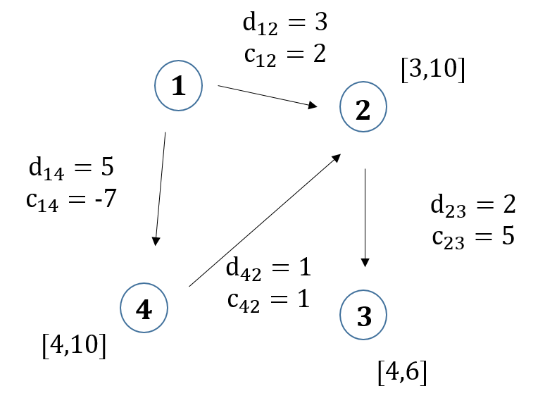 标号法(label-setting algorithm)求解带时间窗的最短路问题（ESPPRC）-CSDN博客