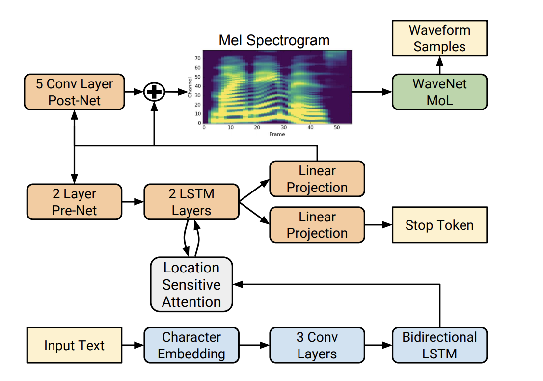 电竞AI之听觉篇：Tacotron-2分析-Tacotron模型_tacotron2 模型的迭代结果-CSDN博客