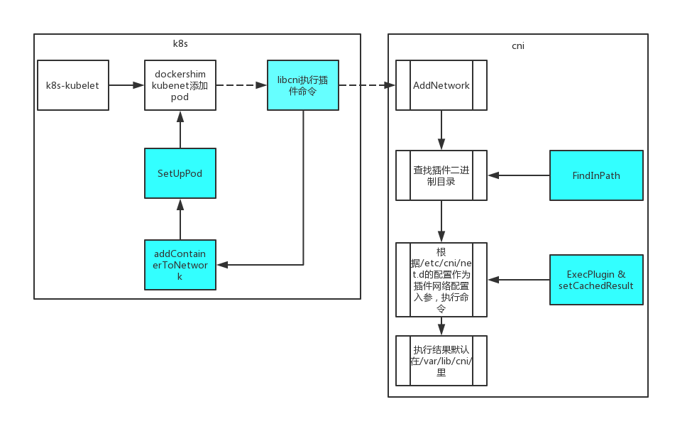 Docker与k8s网络模型学习 Csdn博客 
