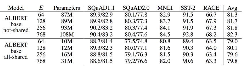 [LLM] 自然语言处理 --- ALBERT 介绍_albert模型-CSDN博客
