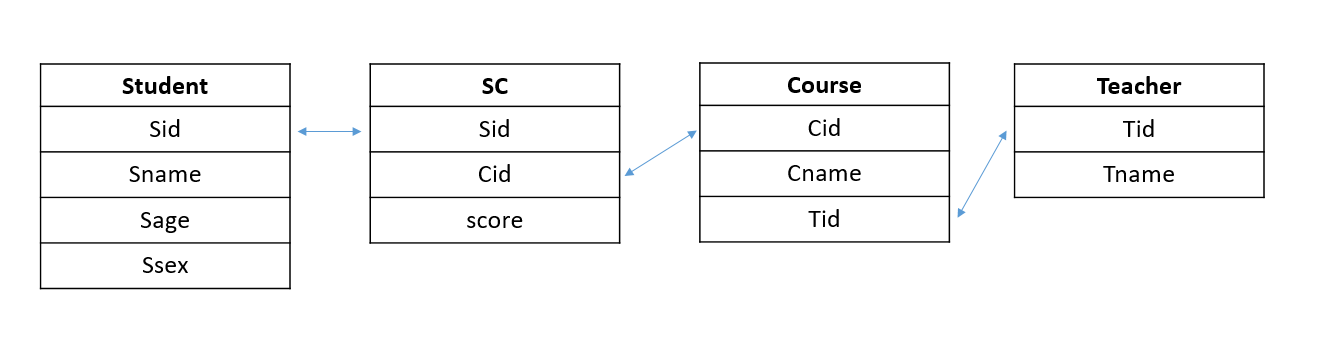 经典sql练习题mysql版 Csdn博客