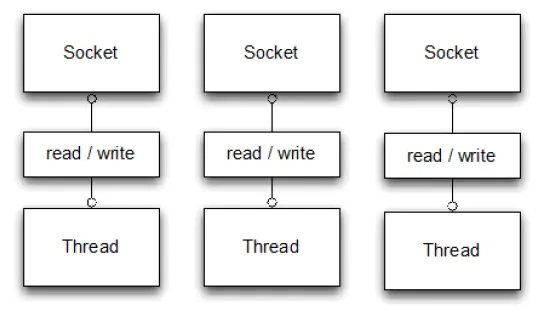 Netty详解：tomcat区别+高并发原理_tomcat 和 netty 关系-CSDN博客