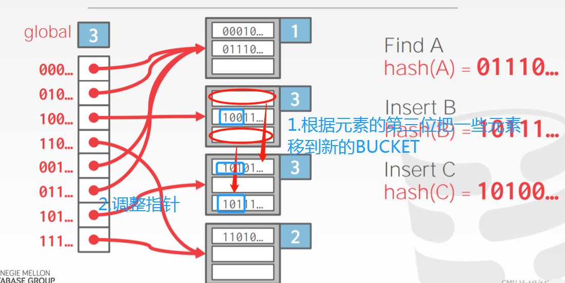 extendible Hash_extebdible hash table-CSDN博客