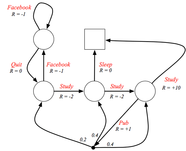 MDP(Markov Decision Processes马可夫决策过程)简介 -说的比较清楚-CSDN博客