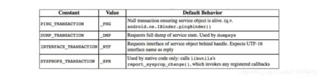 Android中高级面试题持续助攻：图解android Binder机制app Framework层 Native层 Csdn博客 
