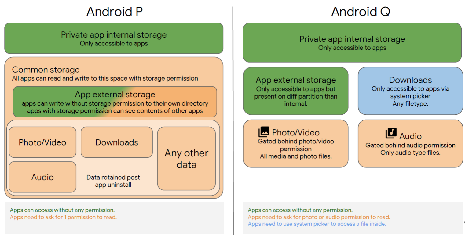 基于亿级设备梳理下Android存储目录结构体系，及特例机型_read external storag-CSDN博客