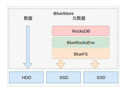 Ceph存储集群&配置_ceph config show-CSDN博客