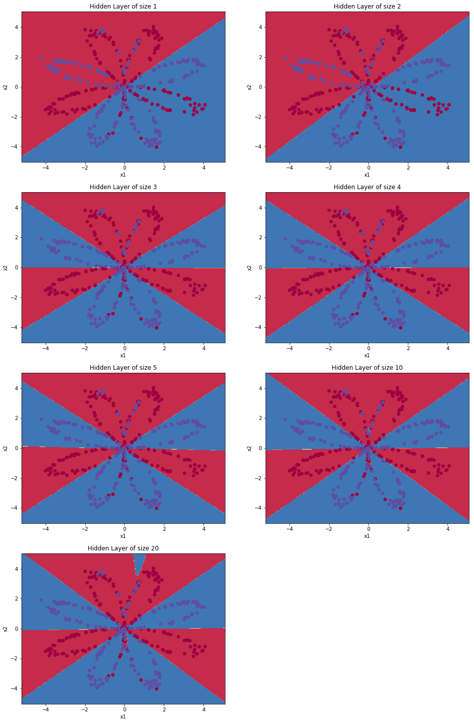 吴恩达深度学习(一)-第三周：Planar data classification with one hidden layer_03planar data classification ...