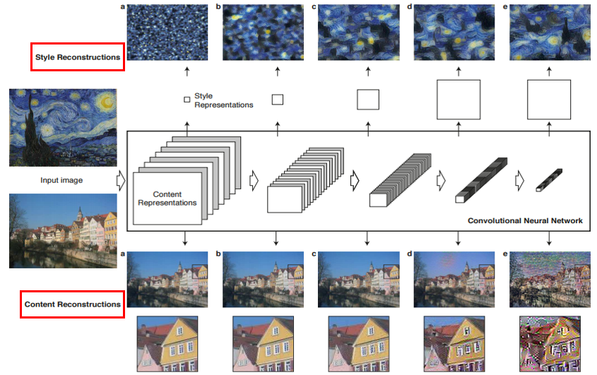 Neural Style Transfer 神经风格迁移详解-CSDN博客