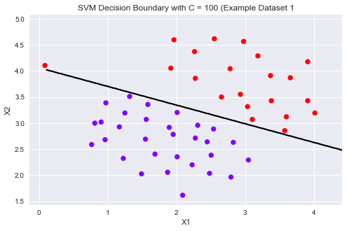 吴恩达机器学习作业Python实现(六)：SVM支持向量机_svm.svc(c=0.1, kernel='linear')-CSDN博客