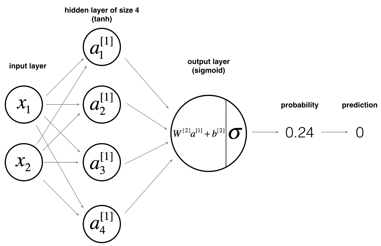 吴恩达深度学习(一)-第三周：Planar data classification with one hidden layer_03planar data classification ...