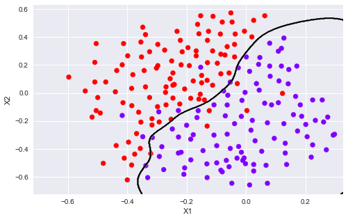 吴恩达机器学习作业Python实现(六)：SVM支持向量机_svm.svc(c=0.1, kernel='linear')-CSDN博客