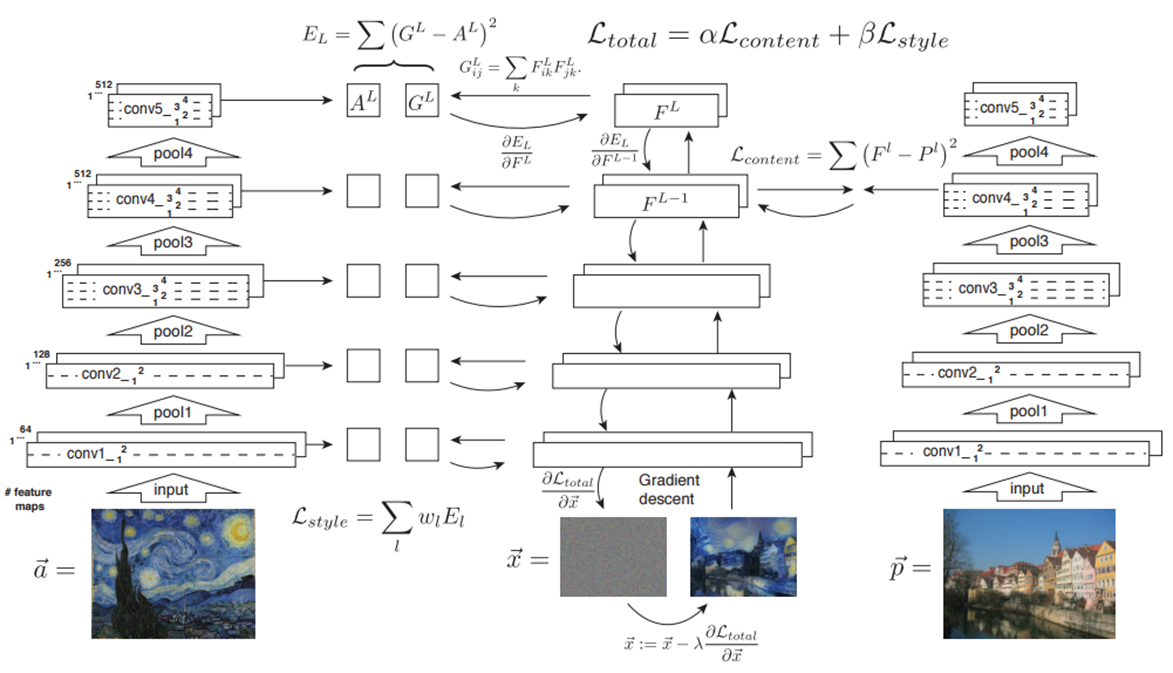 Neural Style Transfer 神经风格迁移详解-CSDN博客