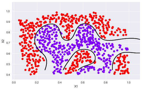 吴恩达机器学习作业Python实现(六)：SVM支持向量机_svm.svc(c=0.1, kernel='linear')-CSDN博客
