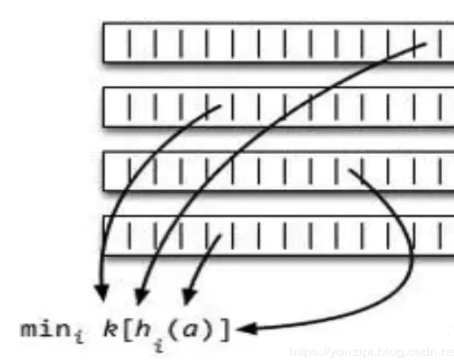 Count-Min Sketch原理-CSDN博客