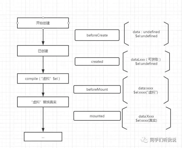 Vue生命周期详解 解释vue应用程序的生命周期 Csdn博客