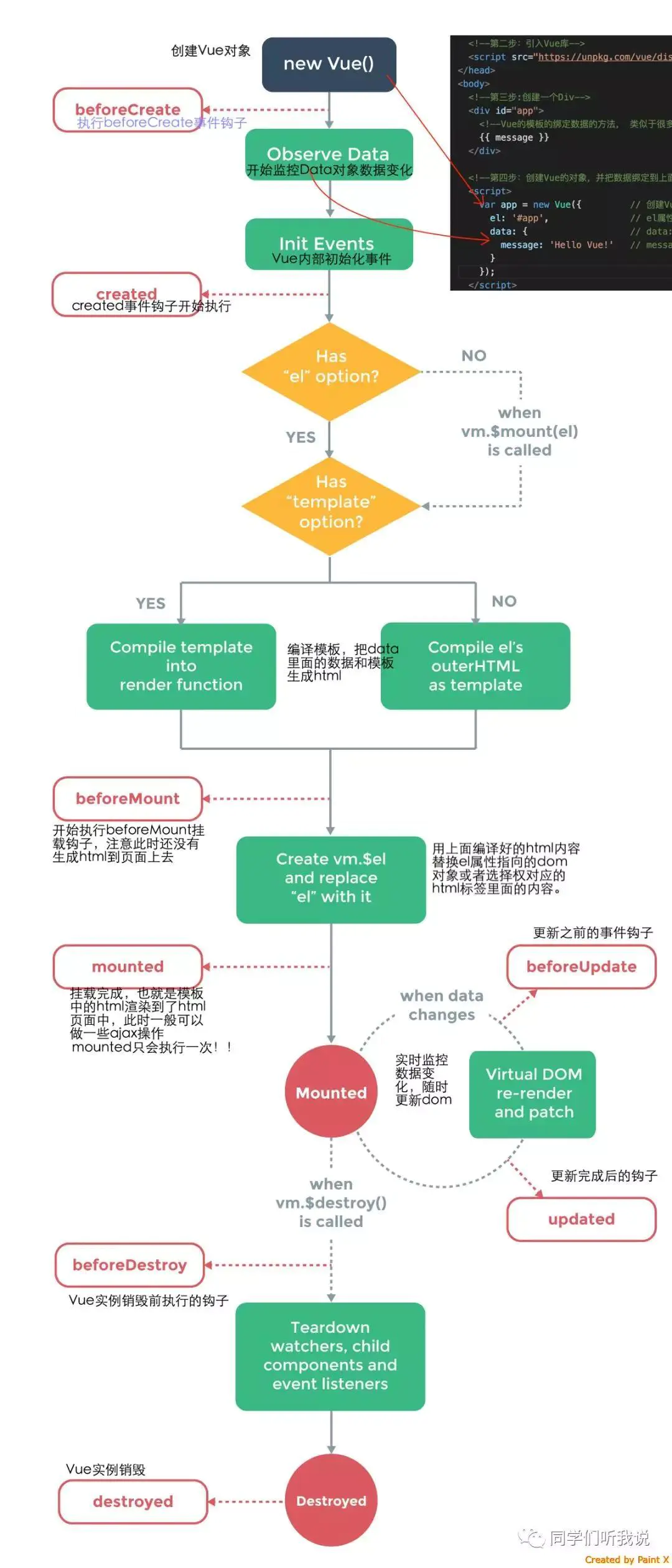 Vue生命周期详解解释vue应用程序的生命周期 Csdn博客 