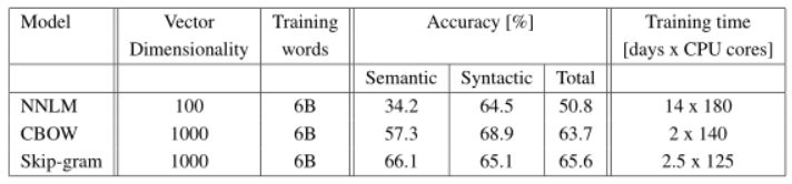 NLP系列：Word2Vec原始论文：Efficient Estimation of Word Representations in Vector Space_word2vec原论文-CSDN博客