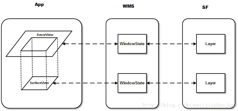 Android开发之六：surfaceview、anativewindow原生绘制 Csdn博客 
