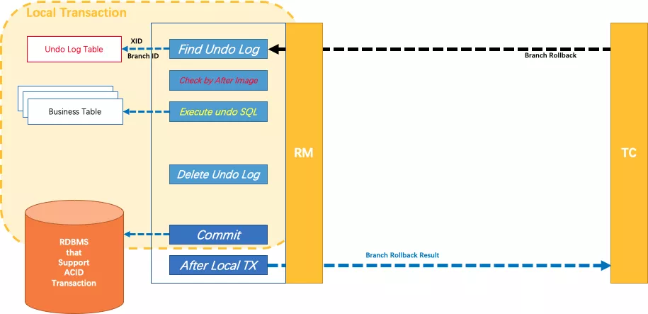 分布式事务 Seata 业务系统集成_catch transactionexception while do rpc-CSDN博客
