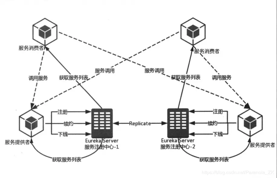 springcloud之微服务Eureka组件原理实现_springboot 动态获取eureka-CSDN博客