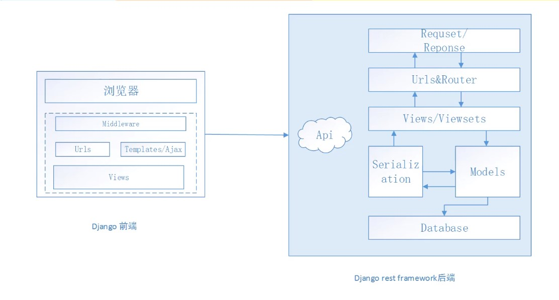 Django前后端分离开发-新闻管理系统(五)_dingo制作新闻管理-CSDN博客
