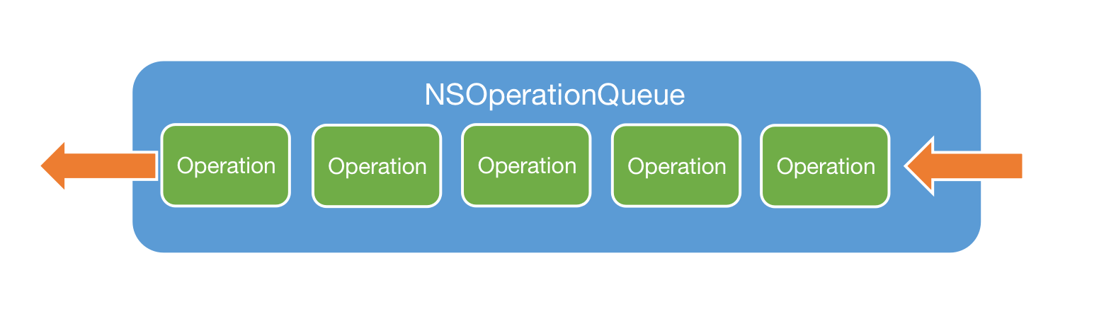 iOS - 多线程（四）：NSOperation_nsoperation线程同步-CSDN博客