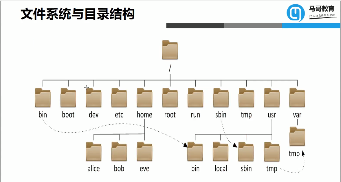 Linux文件系统目录功能作用简述文件目录及文件系统的关系和作用 Csdn博客 