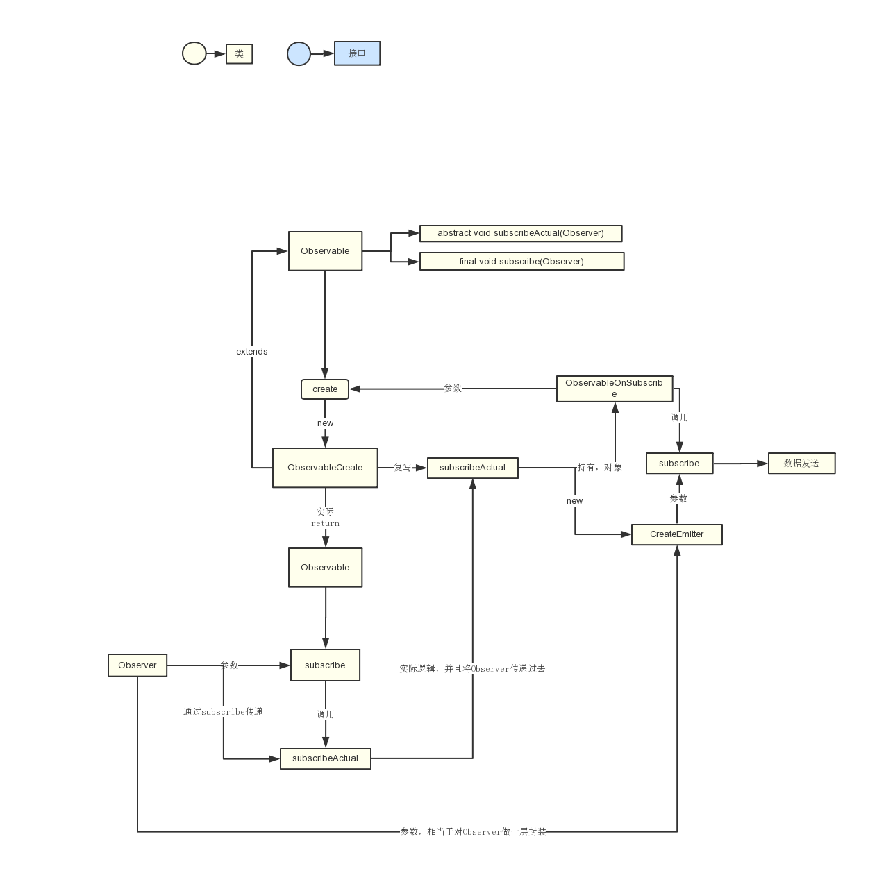 RxJava阅读记录（一）--基本的订阅流程_rxjava 不调用complete 如何订阅 complete-CSDN博客