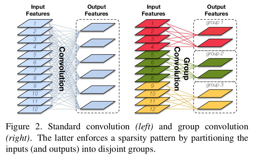 CondenseNet: An Efficient DenseNet using Learned Group Convolutions-CSDN博客