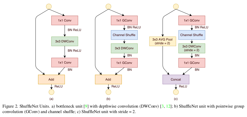 ShuffleNet: An Extremely Efficient Convolutional Neural Network for Mobile Devices_resnet50中引入了组 ...