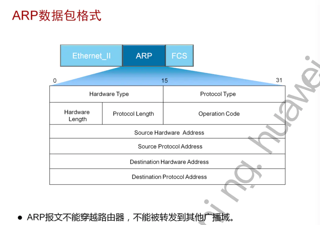ARP协议详解_arp查询报文封装在哪里-CSDN博客