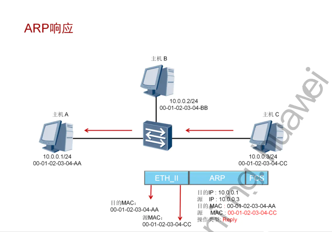 ARP协议详解_arp查询报文封装在哪里-CSDN博客
