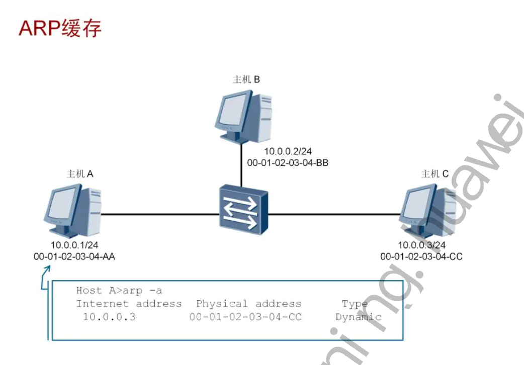 ARP协议详解_arp查询报文封装在哪里-CSDN博客