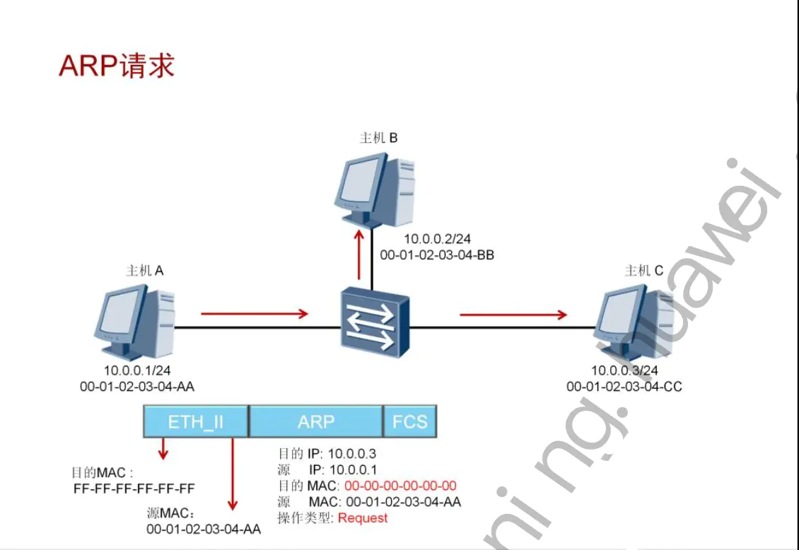 ARP协议详解_arp查询报文封装在哪里-CSDN博客
