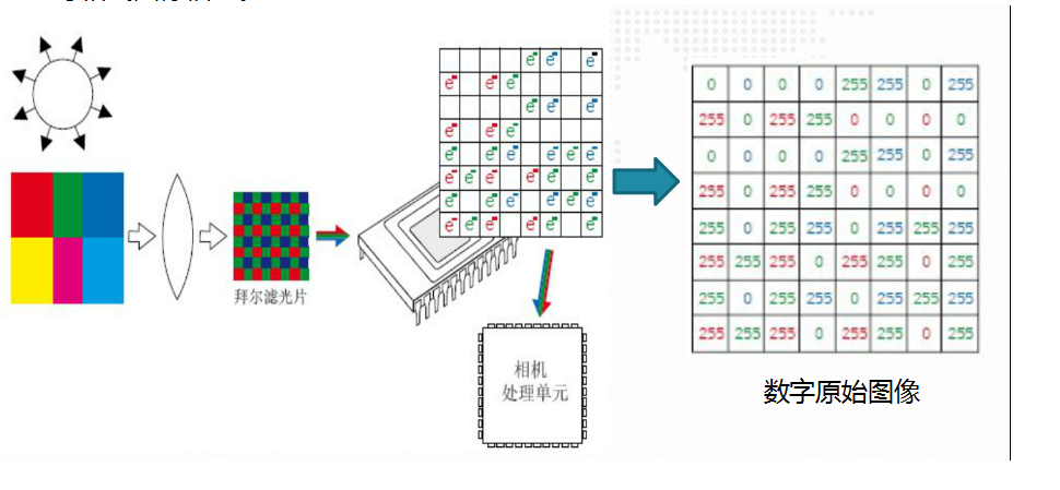 mtk驱动camera的调试总结1--原理_mtk camera偏色-CSDN博客
