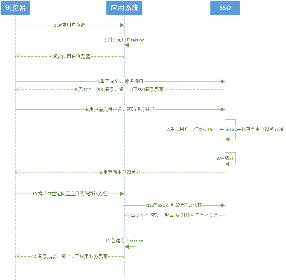 Oauth2.0实现SSO单点登录的CAS方式和相关Demo演示_oauth2.0单点登录 demo-CSDN博客