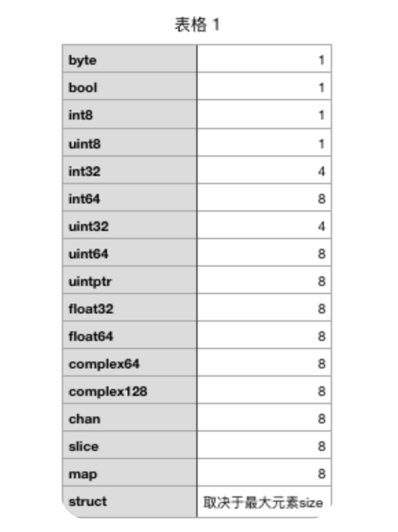 Go Unsafepointer Uintptr原理和玩法 Csdn博客 
